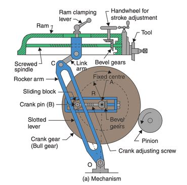 Image result for Quick Return Mechanism of Shaper Machine