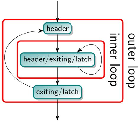 Image result for LLVM Loop