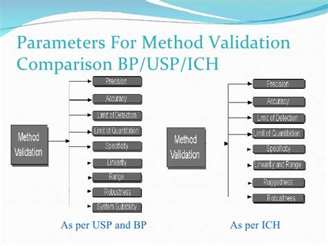 Image result for HPLC Method Validation Protocol