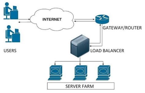 Image result for Calefi Load Balancer