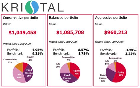 Image result for Robo Advisor Performance