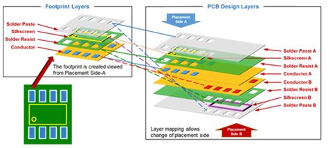 Image result for Map of Layer