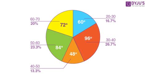 Image result for How to Answer Pie-Chart Questions