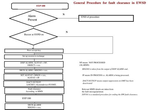 Image result for Fault Detection PowerPoint