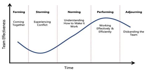 Image result for Tuckman Model of Team Development Image