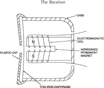 Image result for How Telephone Receivers Work