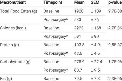 Image result for Lab Week Food Plan