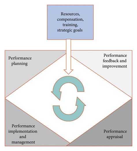 Image result for Performance Management System Cycle