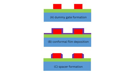 Image result for Spacer Patterning Process