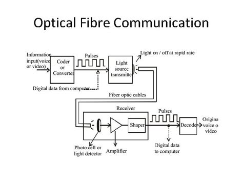 Image result for Optical Fiber Communication System