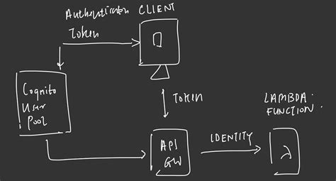 Image result for AWS API Gateway Security