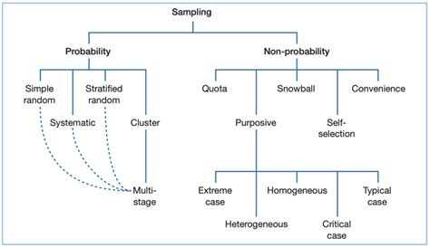 Image result for Non-Probability Sampling