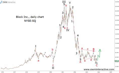Image result for Block, Inc. Block Stock Analysis