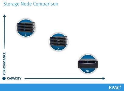 Image result for Isilon Storage Array