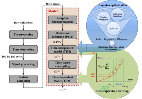Image result for SHM Data Processing