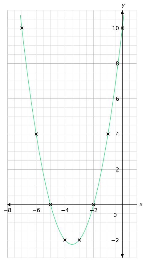 Image result for Quadratic Graph Types