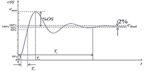 Image result for Second Order System Response