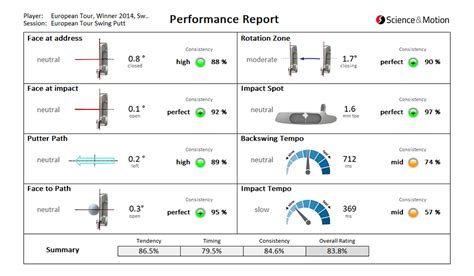 Image result for Putting Sam PuttLab