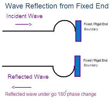 Image result for Non-Rigid Reflection Waves