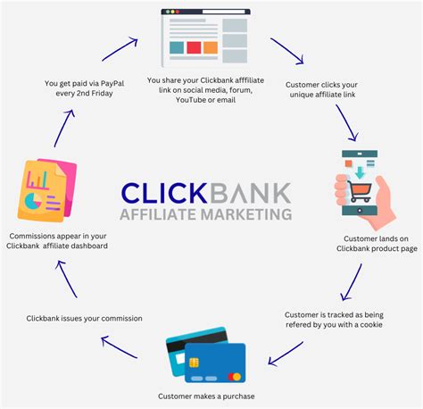 Image result for How to Promote ClickBank without a Web Page