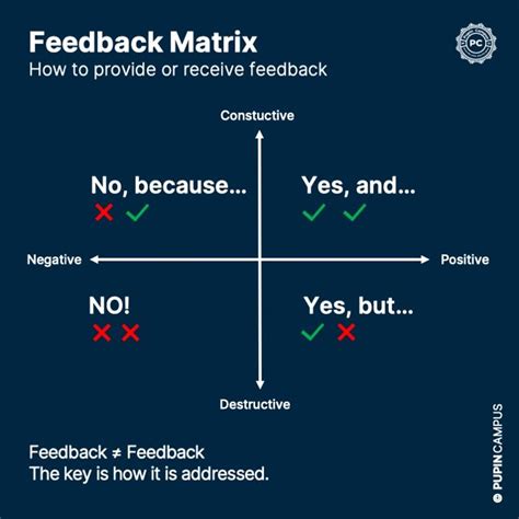 Image result for Feedback Matrix