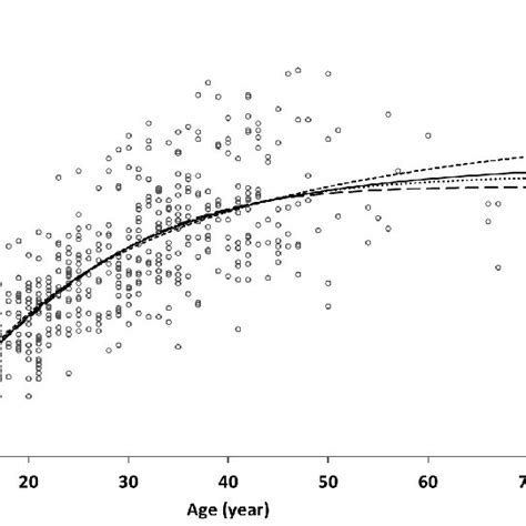 Image result for Nonlinear Scatter Plot