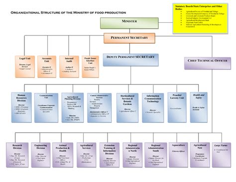 Image result for USDA Rural Development Organization Chart