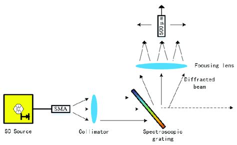 Image result for Spectroscopy Device