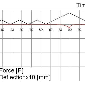 Image result for Force vs Deflection Graph of Foam