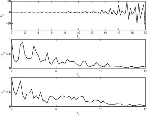 Image result for Implicit Euler Method