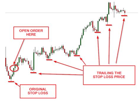 Image result for Buy Trailing Stop Order Example