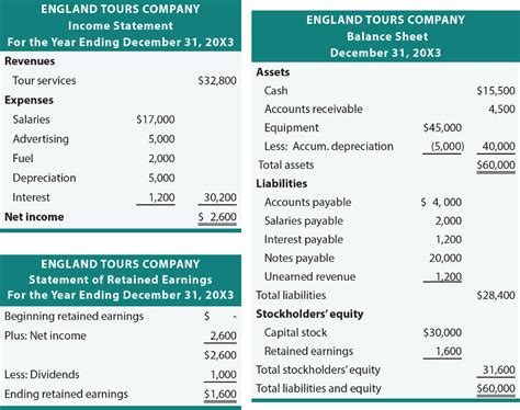 Image result for Financial Accounting Examples