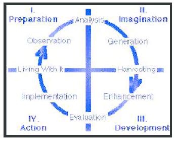 Image result for Creativity Cycle