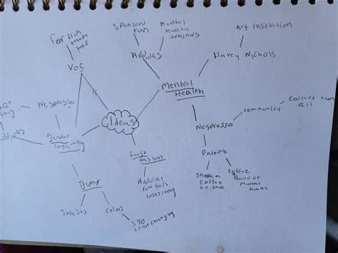 Image result for Project Mind Map