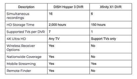 Image result for Dish vs Xfinity