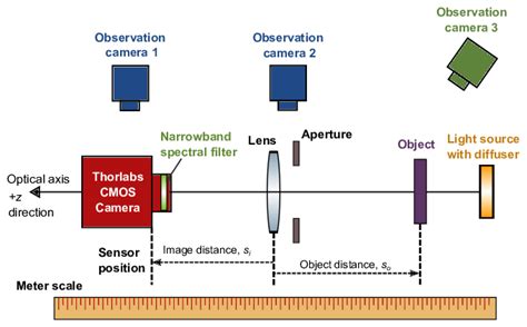 Image result for Indicator Experiment
