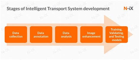 Image result for Intelligent Transport System