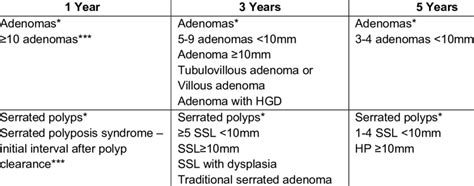 Image result for Colonoscopy Frequency Based On Polyps