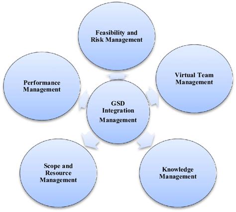 Image result for Technology Project Management Framework