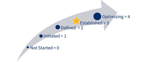 Image result for Class Status Levels