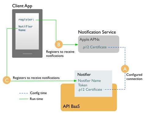 Image result for iOS Message Push Server