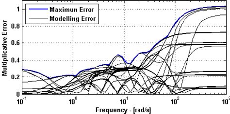 Image result for What Is Modeling Error