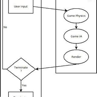 Image result for Game Loop Graph