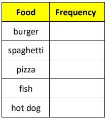 Image result for How to Make Frequency Table