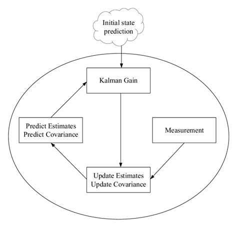 Image result for Kalman Filter Simple Example