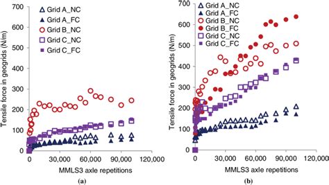 Image result for Geogrid Strength Reduction Cross Direction