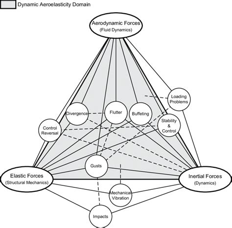 Image result for Triangle of Forces