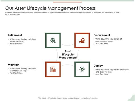 Image result for Asset Lifecycle Management Flow Chart