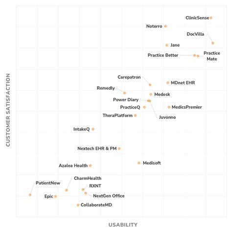 Image result for Medical Practice Management Software Reviews