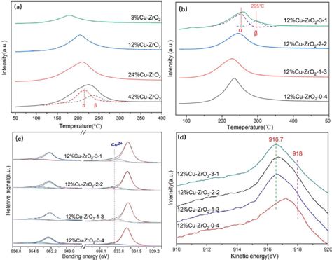 Image result for ZrO2 TPR